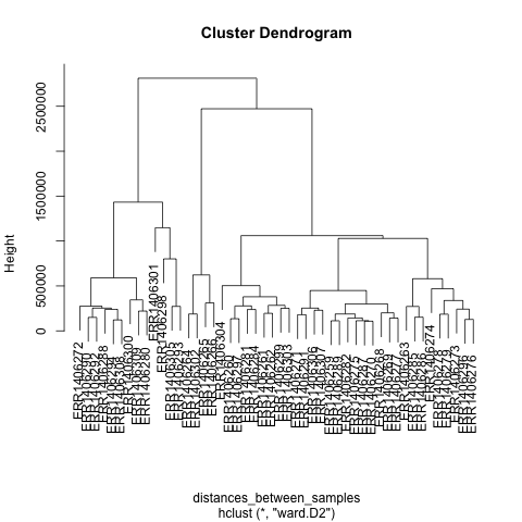 Exploration of RNA-seq count results – Introduction to RNA-seq